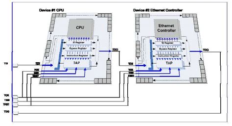 Jtag 101 Part 1 Overview And On Chip Debug Methods Edn