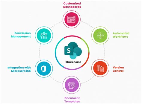 Streamline Collaboration With Sharepoint Development Sufintech