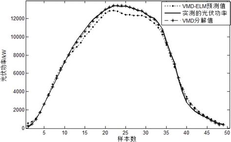 Method And Device For Predicting Output Power Of Photovoltaic Power Generation System Eureka