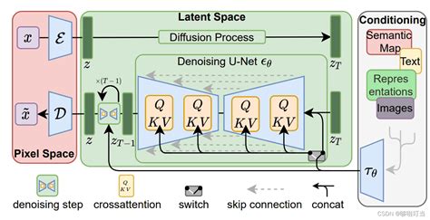 Dit解读：当diffusion遇上transformerdit模型 Csdn博客
