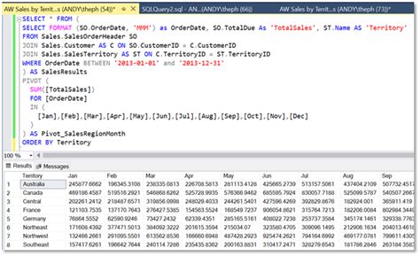 How To Create Pivot Tables In Sql Server Sql Spreads