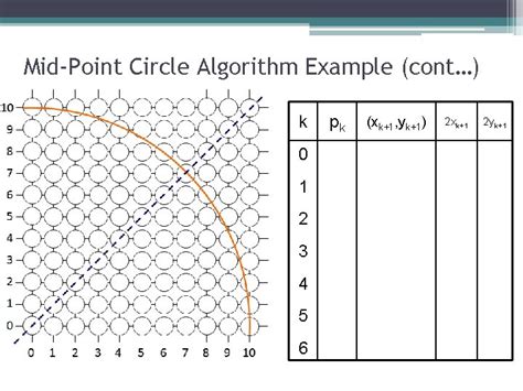 Line Circle Algorithms Koyel Datta Gupta Dda Digital