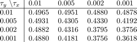 6 Asymptotic Convergence Rate Of The Gauß Seidel Method Using Dif Download Scientific Diagram