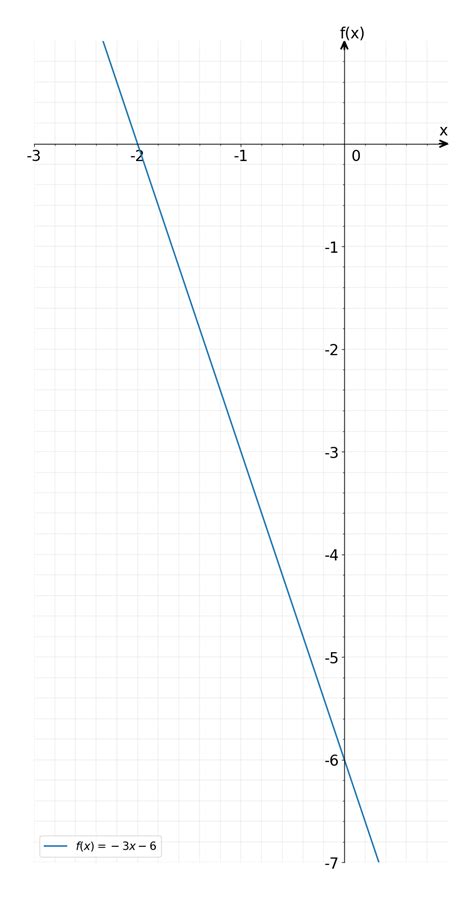 Solved 1 Em Cada Uma Das Funções Abaixo Identifique O Coeficiente Angular E Linear A F X 2x