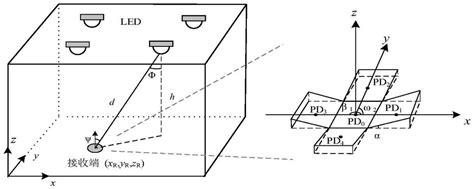 self adaptive visible light indoor positioning method based on region