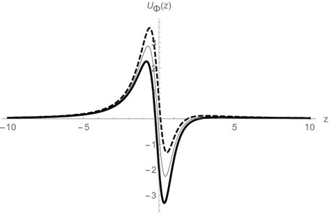Potential For The Scalar Field With Torsion Coupling Download