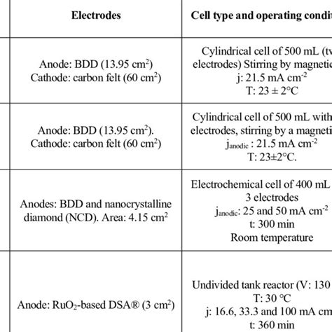 Electrochemical Oxidation Of Bn And Operating Conditions Download