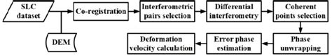 The Flowchart Of Time Series Insar Processing Download Scientific