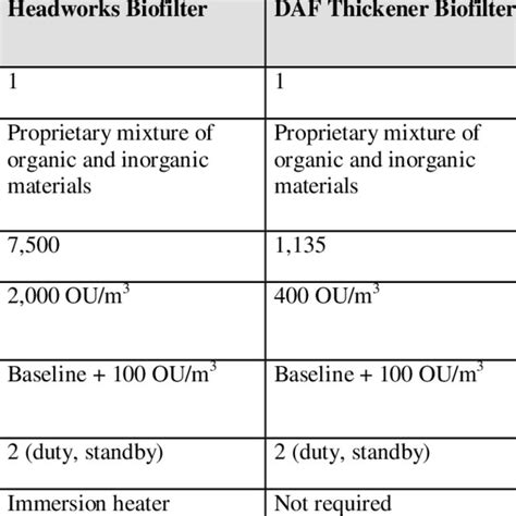 pine creek wwtp odor control biofilters design criteria download table