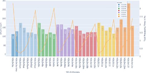 [pdf] Yolo Evolution A Comprehensive Benchmark And Architectural Review Of Yolov12 Yolo11 And