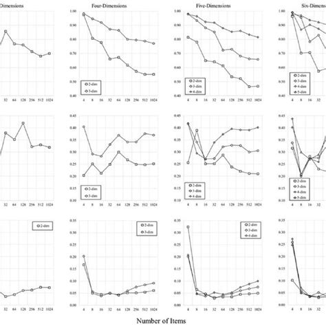 Determinacy Presented As A Function The Number Of Items Error Level Download Scientific