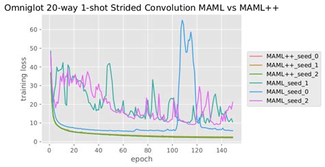 How To Train Your Maml A Step By Step Approach · Bayeswatch