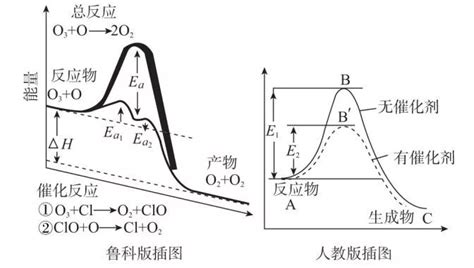 催化剂活化能 催化剂图片 催化剂示意图 大山谷图库