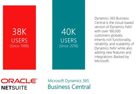 Microsoft Dynamics Erp System On Linkedin Netsuite Msdyn365bc