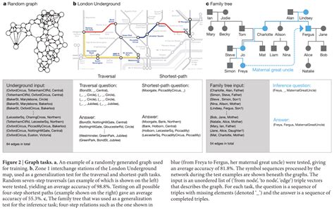 Hybrid Computing Using A Neural Network With Dynamic External Memory