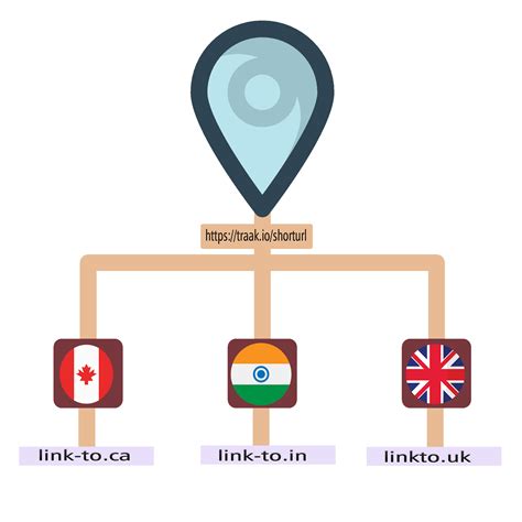 Create Short Urls With Geo Location Targeting And Track Redirections
