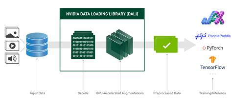 Dali Triton Backend — Nvidia Triton Inference Server