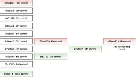 How To Use Git Bisect Relevant Programmer