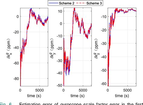 figure 1 from an on line full parameters calibration method for sins