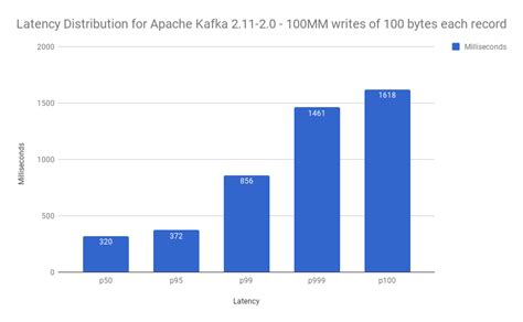 A Tale Of Performance Debugging From 13x Slower To 48x Faster Than Apache Kafka