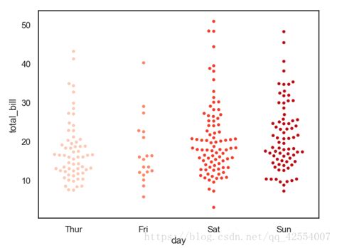 Python可视化进阶 Seaborn15 分类数据可视化 分类散点图 Stripplot Swarmplot一行玩python的博客 Csdn博客