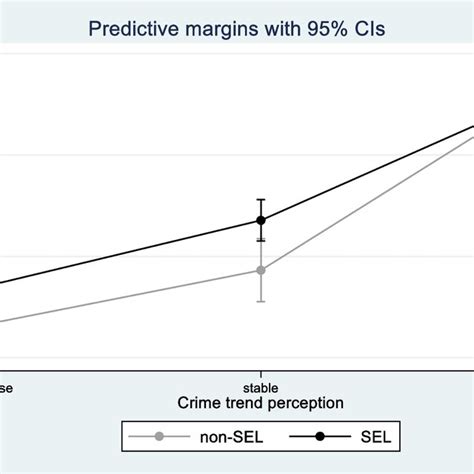 Concerns About Crime And Crime Trend Perception In Sel And Non Sel