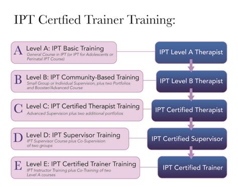 Ipt Institute International Certification Ipt Institute