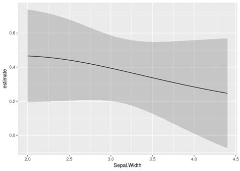 Plot Calculated Average Marginal Effects From Multiply Imputed Data In R Stack Overflow