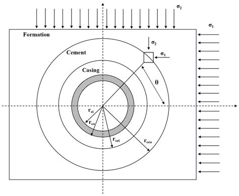 Processes Free Full Text Numerical Simulation Analysis Of Wellbore
