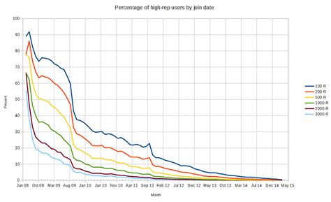 Are There Statistics On The Percentage Of Users Over Time That Are