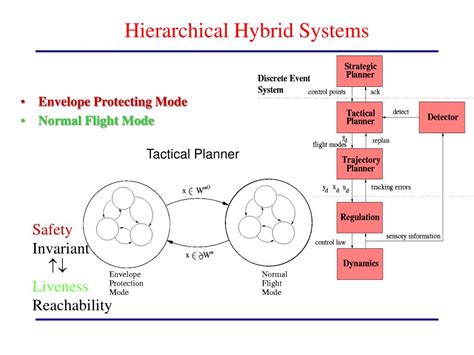 Ppt Hybrid Systems Modeling Analysis Control Review And Vistas Of Research Powerpoint