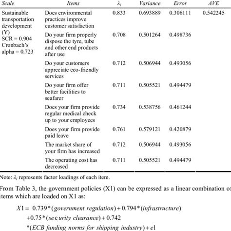 Overview Of Measurement Items Factor Loadings Scale Composite