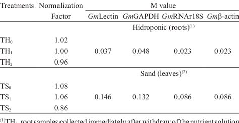Normalization Factor For Treatments And M Values For Reference Genes Download Scientific Diagram