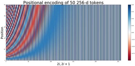 positional encoding of transformer models r learnmachinelearning