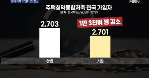 집값 떨어지는데 이자는 1대청약저축 가입자 사상 첫 감소