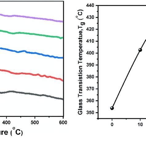 A Dsc Thermographs For Different Compositions Of Download Scientific Diagram
