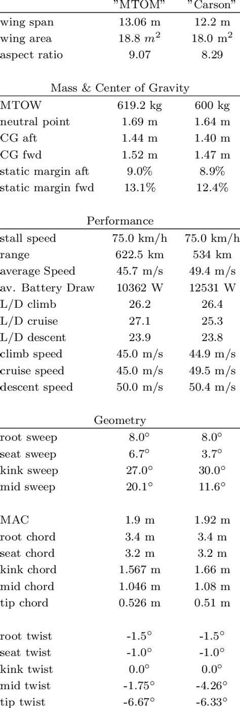 Technical Data Of Optimized Designs Download Scientific Diagram