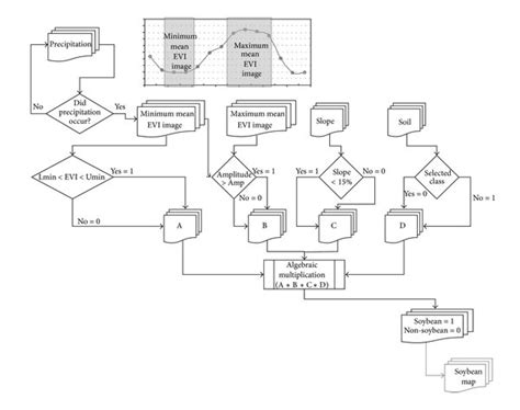 Flowchart Of The Mcda Classification 1 Based On Modisevi Images