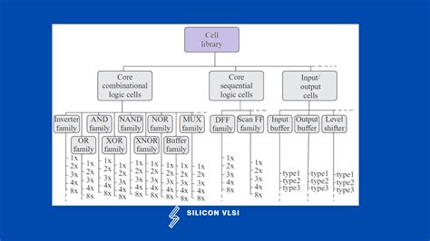 standard cell library siliconvlsi