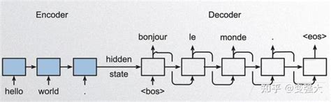 时序模型系列——seq2seq框架 知乎