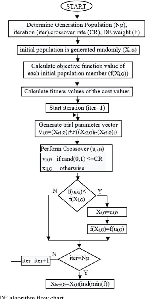 Figure 1 From Differential Evolution Algorithm Based Very Fast