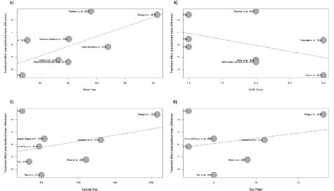 Bubble Plot Of Meta Regression A Mean Age B Nos Score C Sample Size Download Scientific