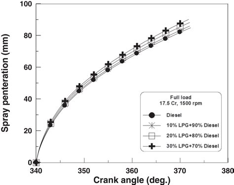 Distribution Of Zonal Combustion Temperature For Diesel And Lpg Blends Download Scientific Diagram