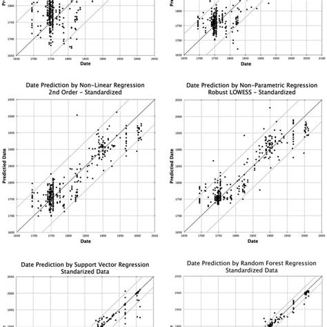 Histograms For The Rfr Left Svr Middle And Mixed Right Models
