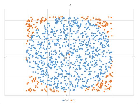 Modelos De Simulación CÁlculo Del Valor De Pi Con El MÉtodo Montecarlo