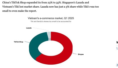 Less Than 12 Months Time In Vietnam Shopee Lost 10 Lazada Lost 3 But… Rafaqat Bashir