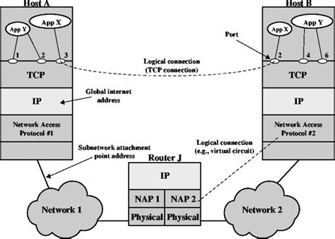 networks