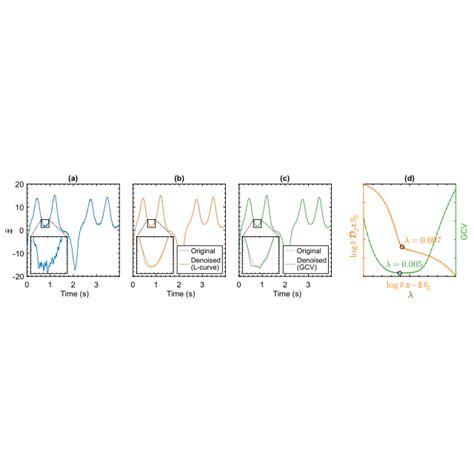 Demonstration Of The Effect Of Autocorrelation On Model Selection