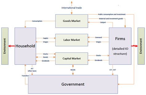 Sustainability Free Full Text Input Vs Output TaxationA DSGE Approach To Modelling