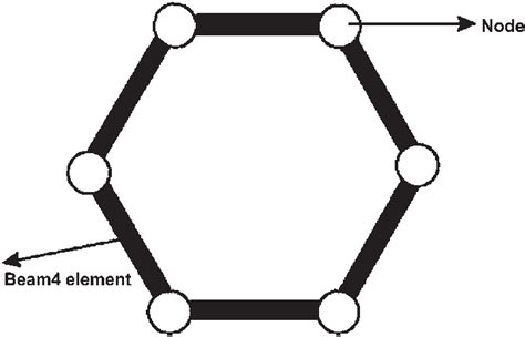 6 Finite Element Modeling Concept Of The Hexagonal Structure Of A Cnt
